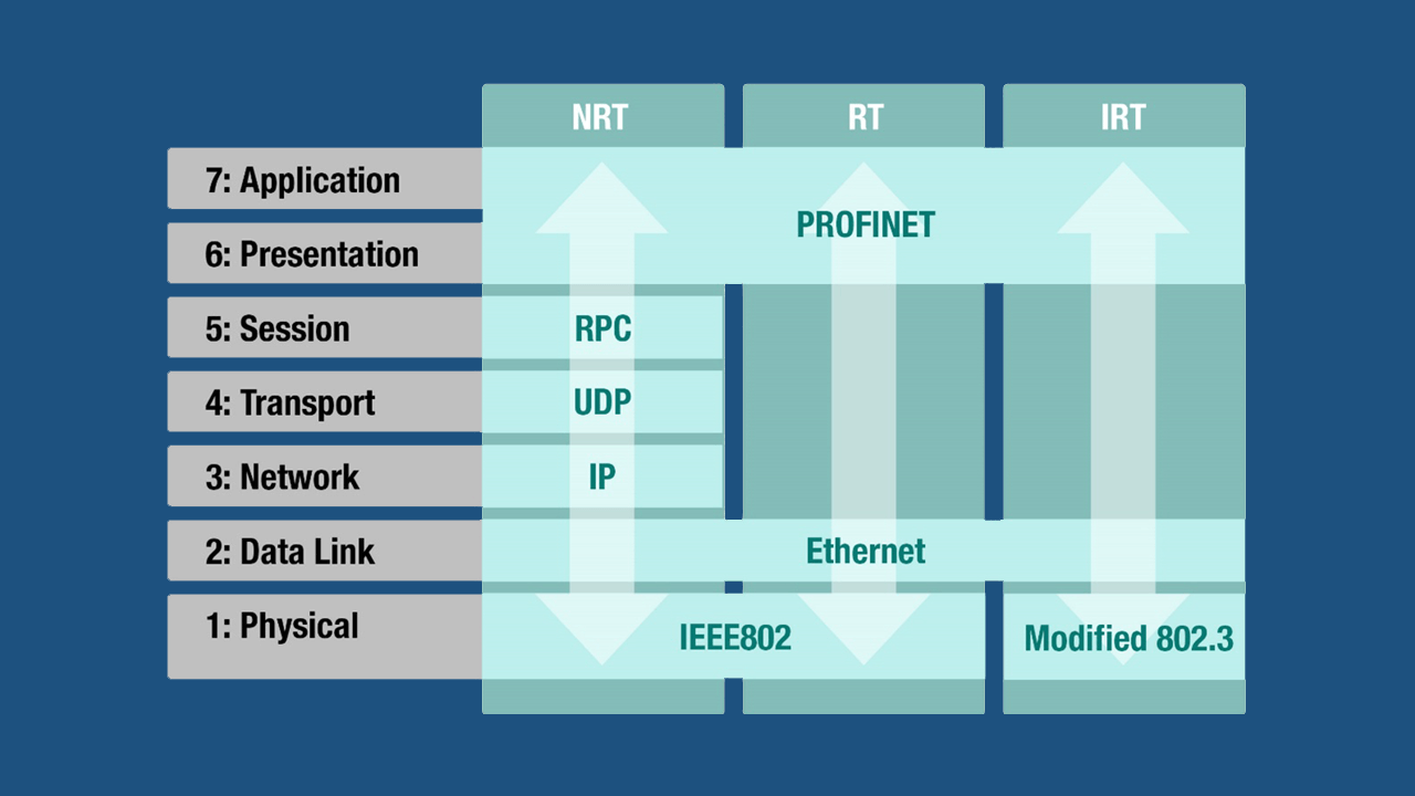 PROFINET Over Industrial WLAN | Industrial Ethernet Blog and Magazine
