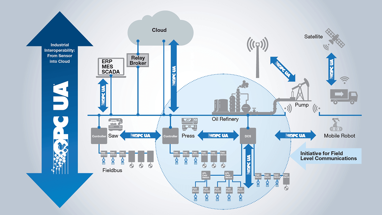 OPC UA – from automation pyramid to information network | Industrial ...