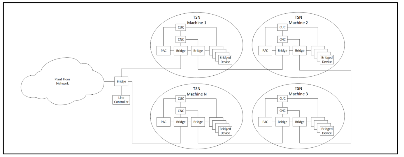 Time-Sensitive Networking 2022 Technology Update | Industrial Ethernet ...