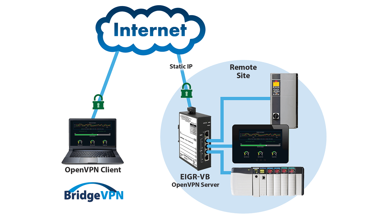 Understanding options for remote access control | Industrial Ethernet Blog and Magazine