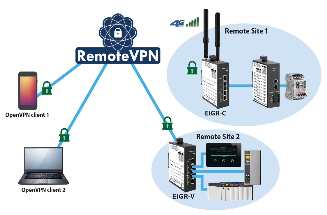 Understanding options for remote access control | Industrial Ethernet ...