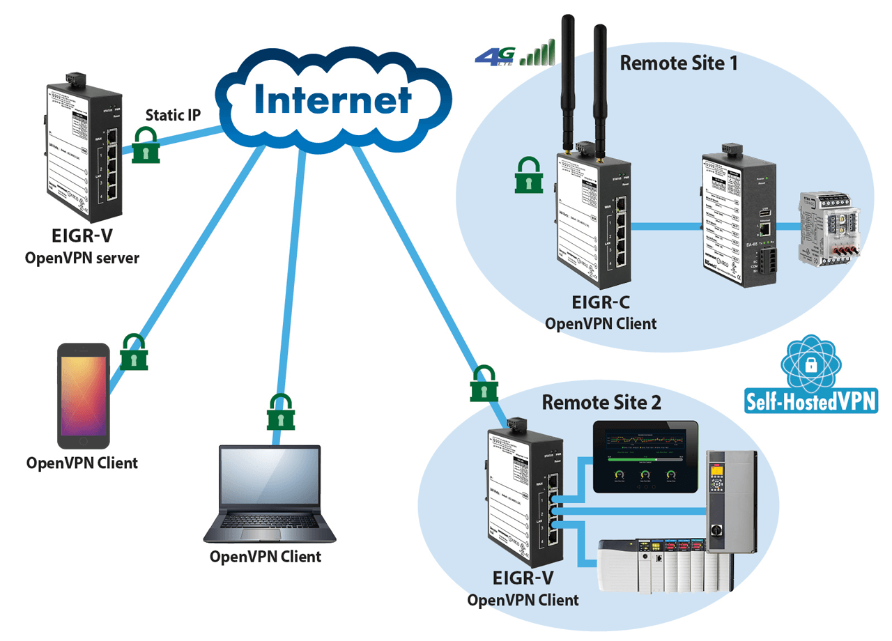 Understanding options for remote access control | Industrial Ethernet Blog and Magazine