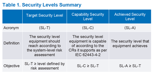 IEC 62443 standards: defending against infrastructure cyberattack ...